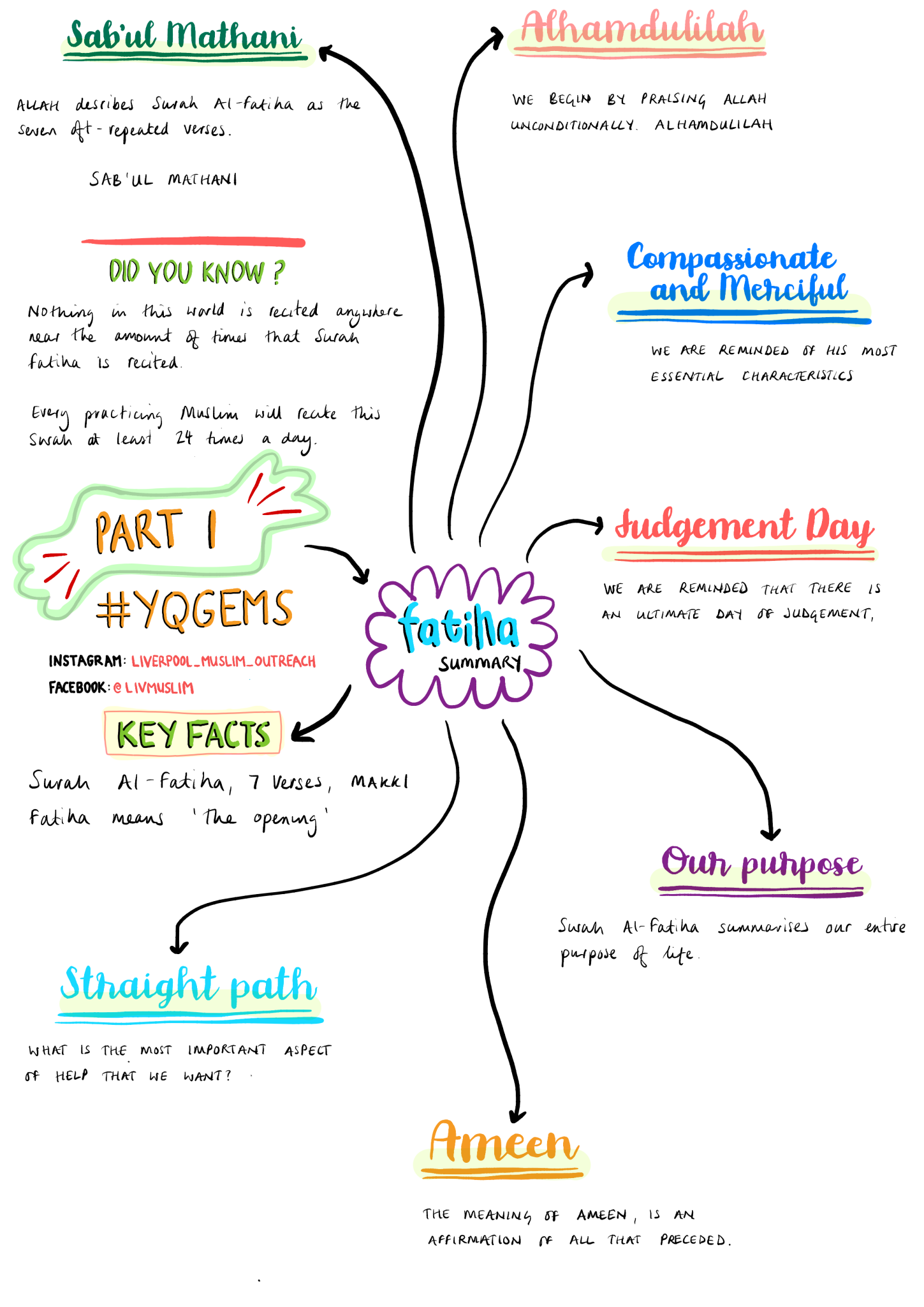 Al-Qur’an Mind Maps – andy.tono@unpad.ac.id